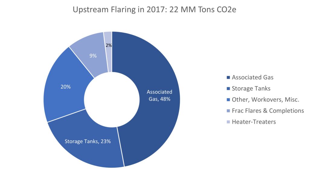 How Oil & Gas Operators Can Meet Zero Routine Flaring by 2030