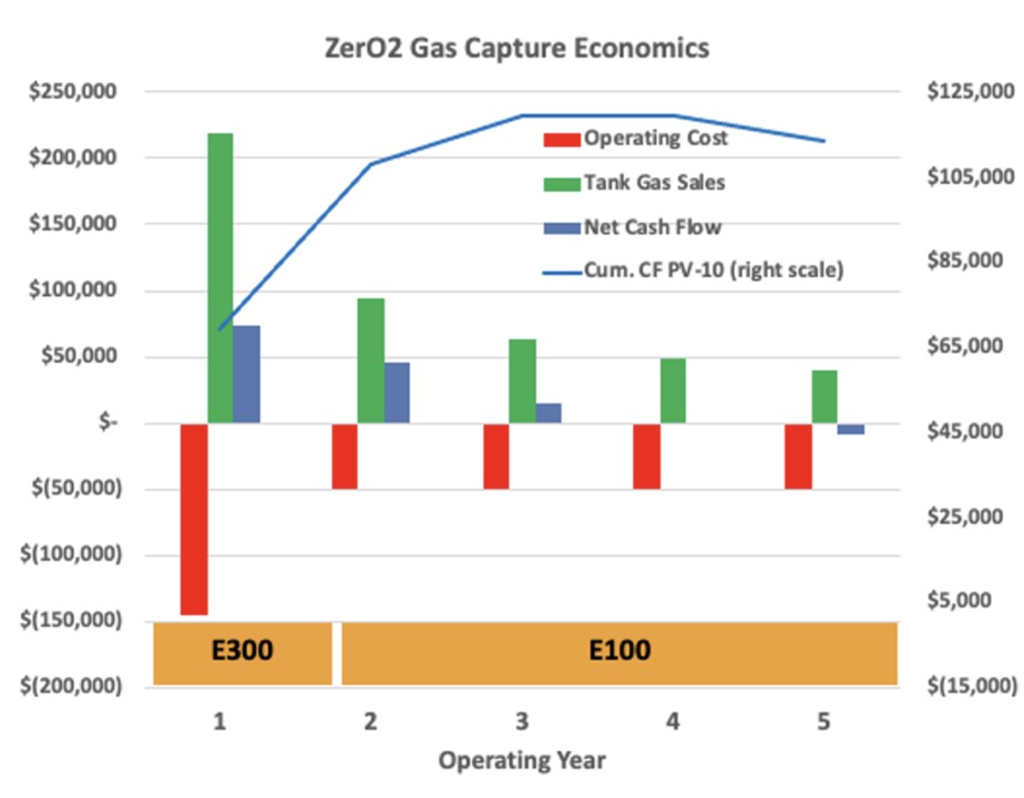 Eliminate Routine Flaring at Brownfield Sites | Reduce LOE