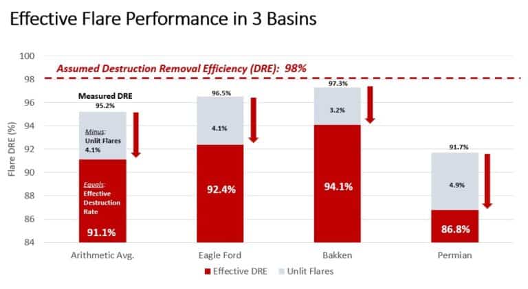 Using Gas Capture to Offset Flare Inefficiency