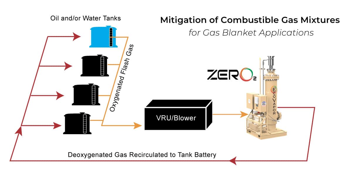 Breaking the Fire Triangle in Oil & Gas Production