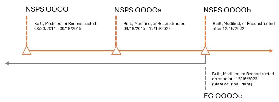 OOOOb Compliance for Oil & Gas | Solutions for Subpart OOOOb