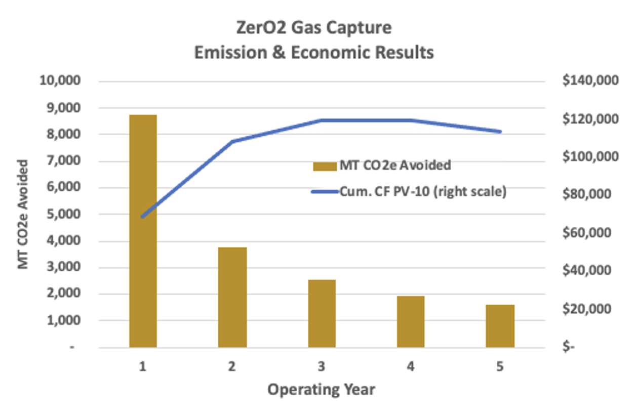 Eliminate Routine Flaring at Brownfield Sites | Reduce LOE
