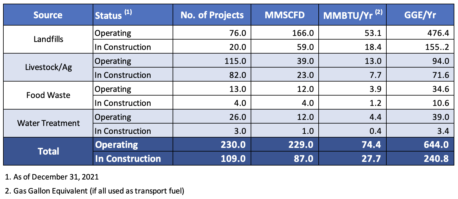 Sources of Biogas Production | Where Does RNG Come From