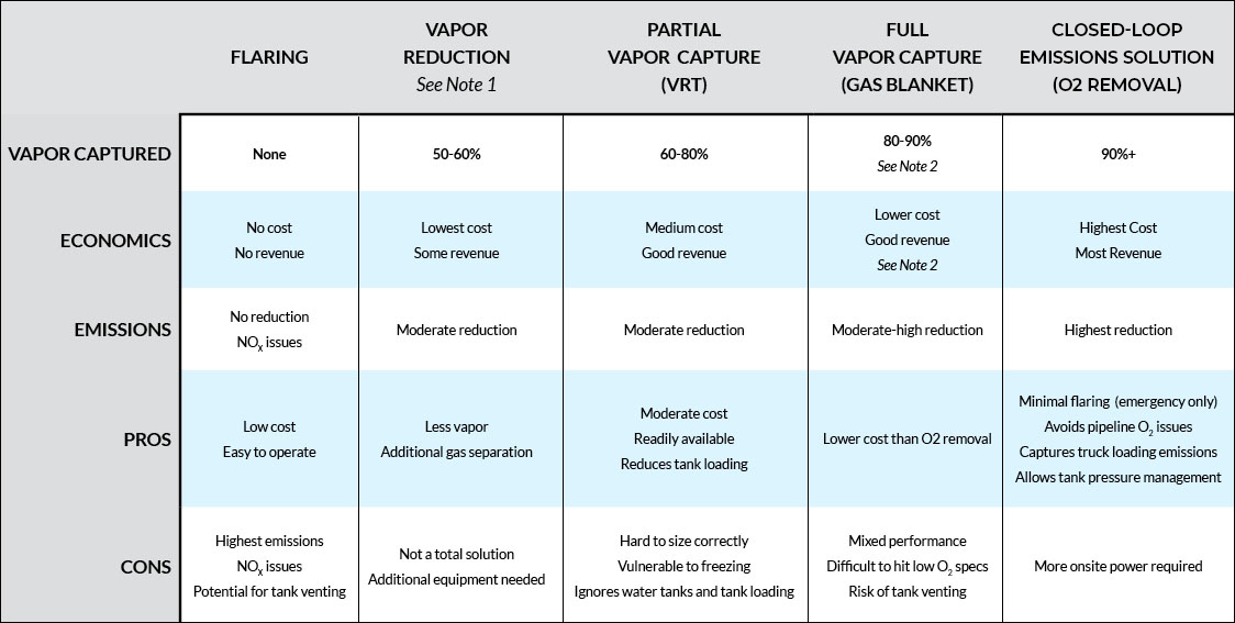 Five Approaches to Dealing with Vapor at the Wellsite, Reducing Emissions